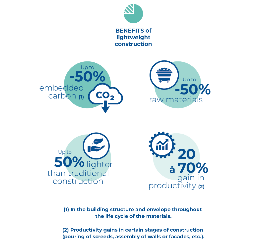 Decarbonizing with sustainable lightweight construction